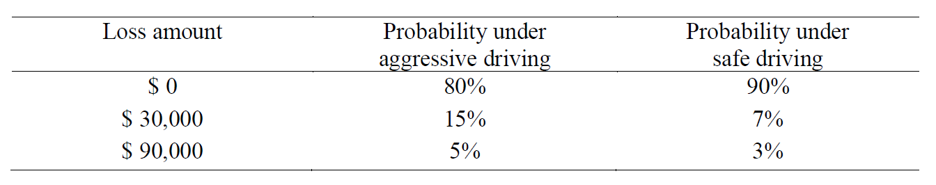 Solved Now suppose that the accident probability depends on | Chegg.com