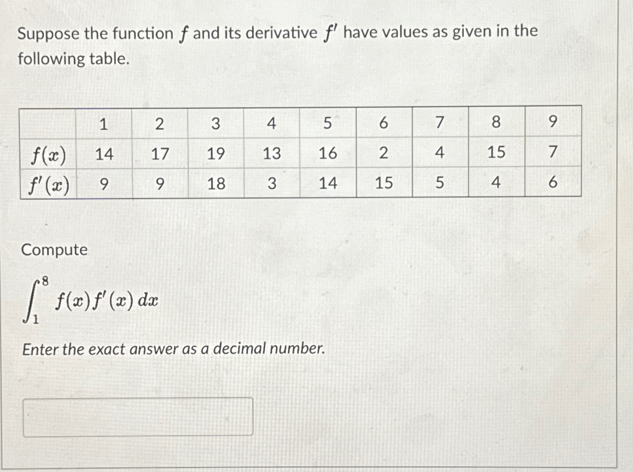 Solved Suppose the function f ﻿and its derivative f' ﻿have | Chegg.com