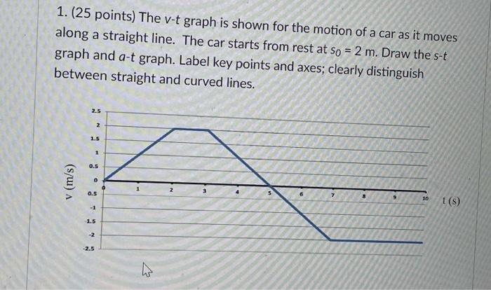 Solved 1 25 Points The V−t Graph Is Shown For The Motion