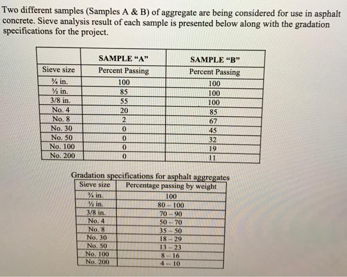 Solved Two different samples (Samples A \& B) of aggregate | Chegg.com
