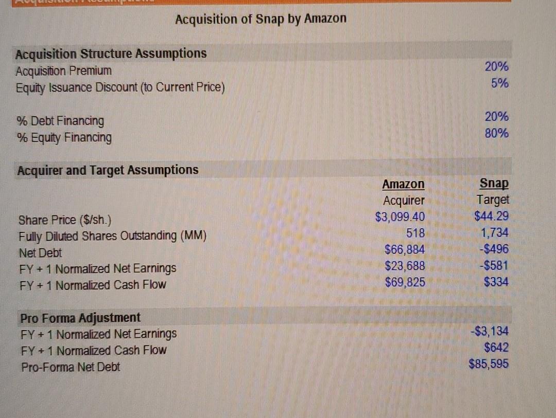 Solved Acquisition of Snap by Amazon Acquisition Structure | Chegg.com