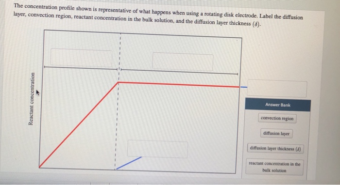 Solved The concentration profile shown is representative of | Chegg.com