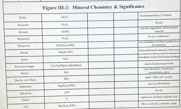 Solved Figure III-2: Mineral Chemistry \& | Chegg.com