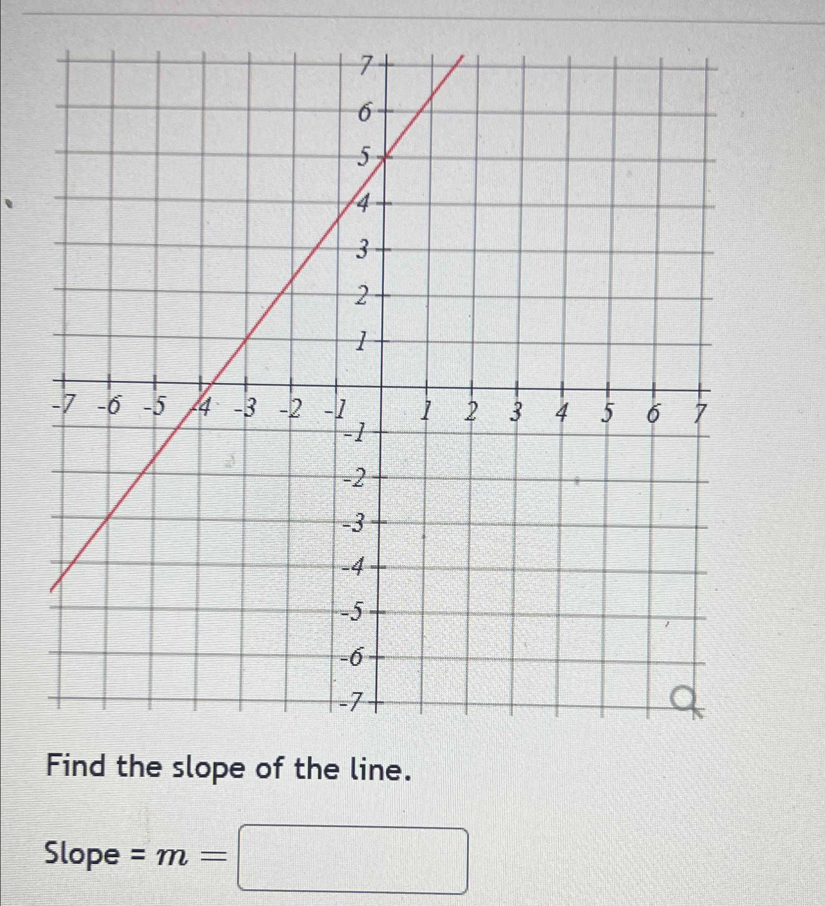 Solved Find the slope of the line.Slope =m= | Chegg.com