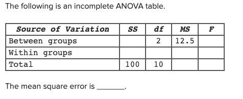 Solved The following is an incomplete ANOVA table. SS MS F | Chegg.com