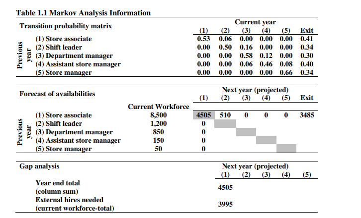 Labor requirements forecasting: Use the data table | Chegg.com