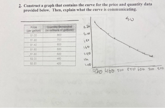 Solved 2. Construct a graph that contains the curve for the | Chegg.com