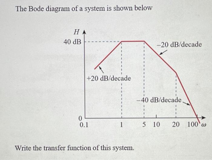 Solved The Bode diagram of a system is shown below HA 40 dB | Chegg.com
