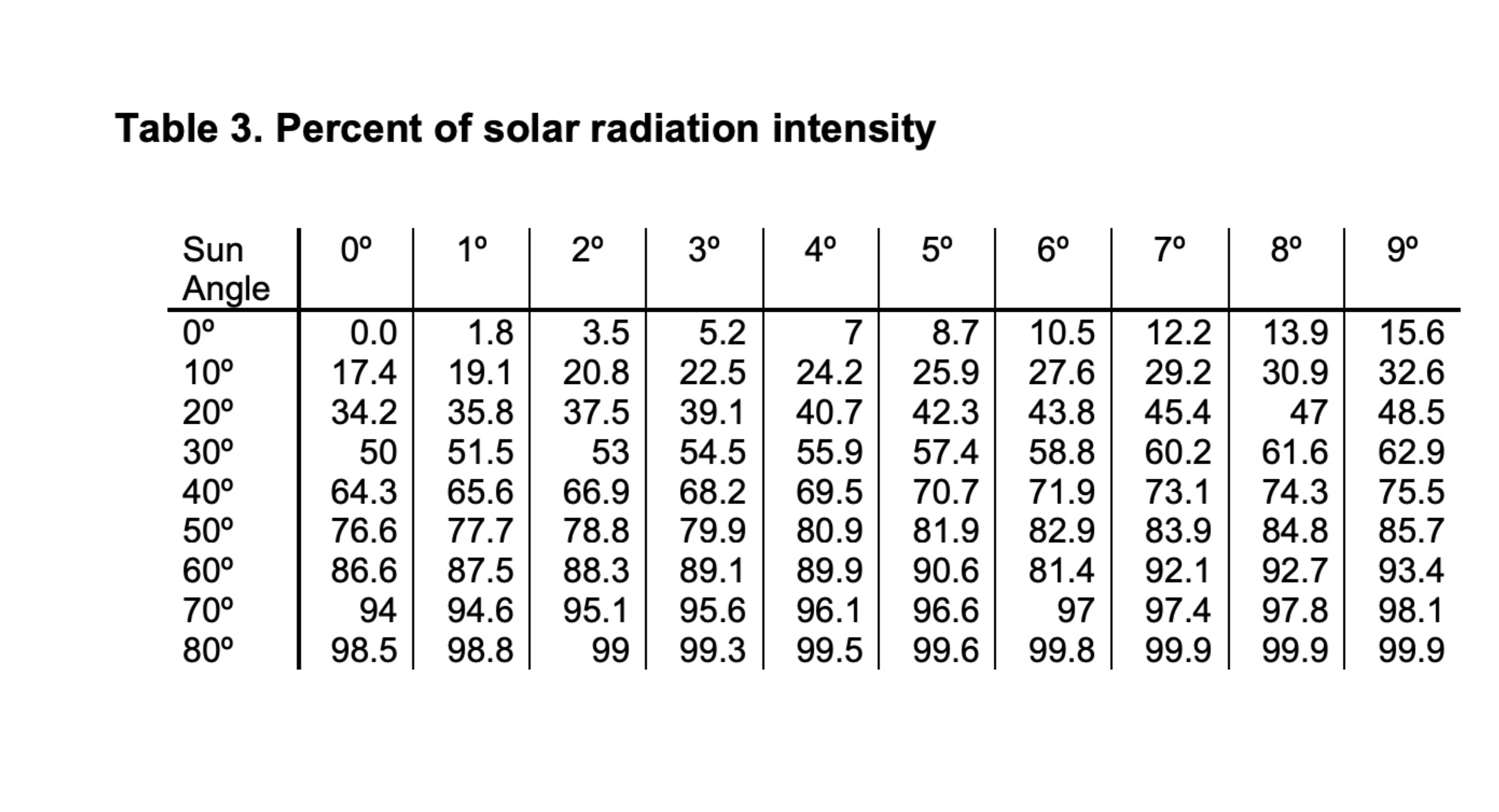 Solved Using Table 3, ﻿what is the percent of solar | Chegg.com