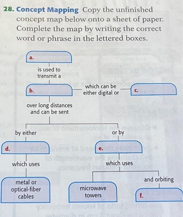 Solved 28. Concept Mapping Copy the unfinished concept map | Chegg.com