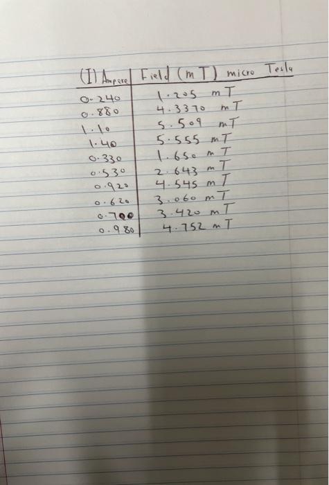 Solved expalin why the as the current increases, the Field | Chegg.com