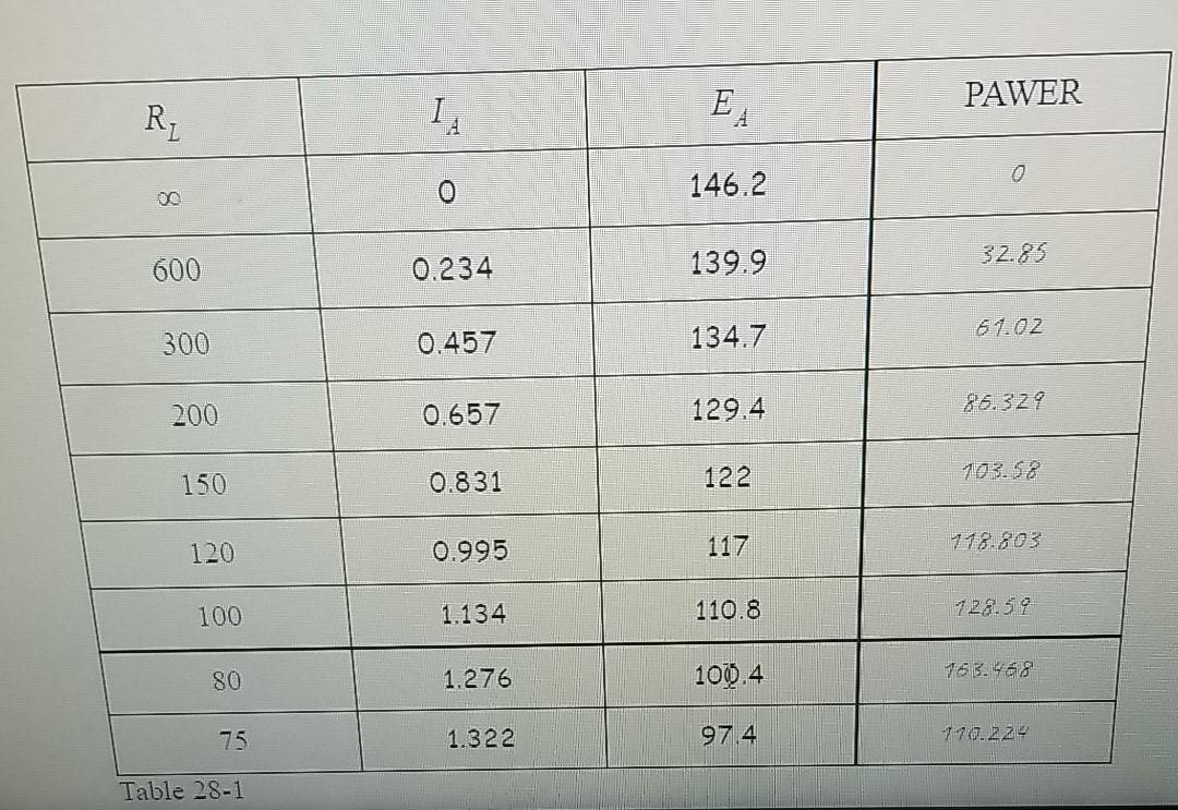 Solved the DC Self Excited Shunt Generator 4 Plot the Evs la | Chegg.com
