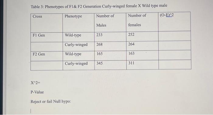 Table 3: Phenotypes of F1\& F2 Generation | Chegg.com