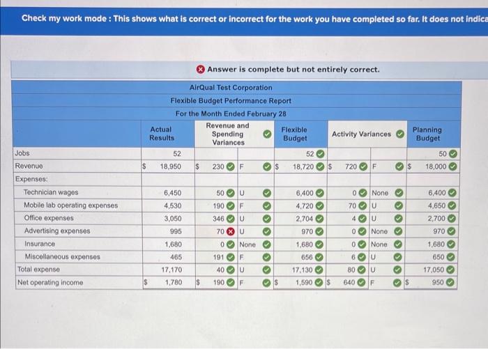 Solved Exercise 9-16 (Static) Flexible Budget Performance | Chegg.com
