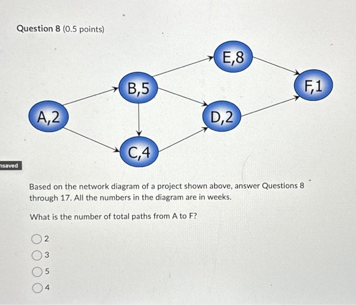 Solved Question 8 ( 0.5 points) Based on the network diagram | Chegg.com