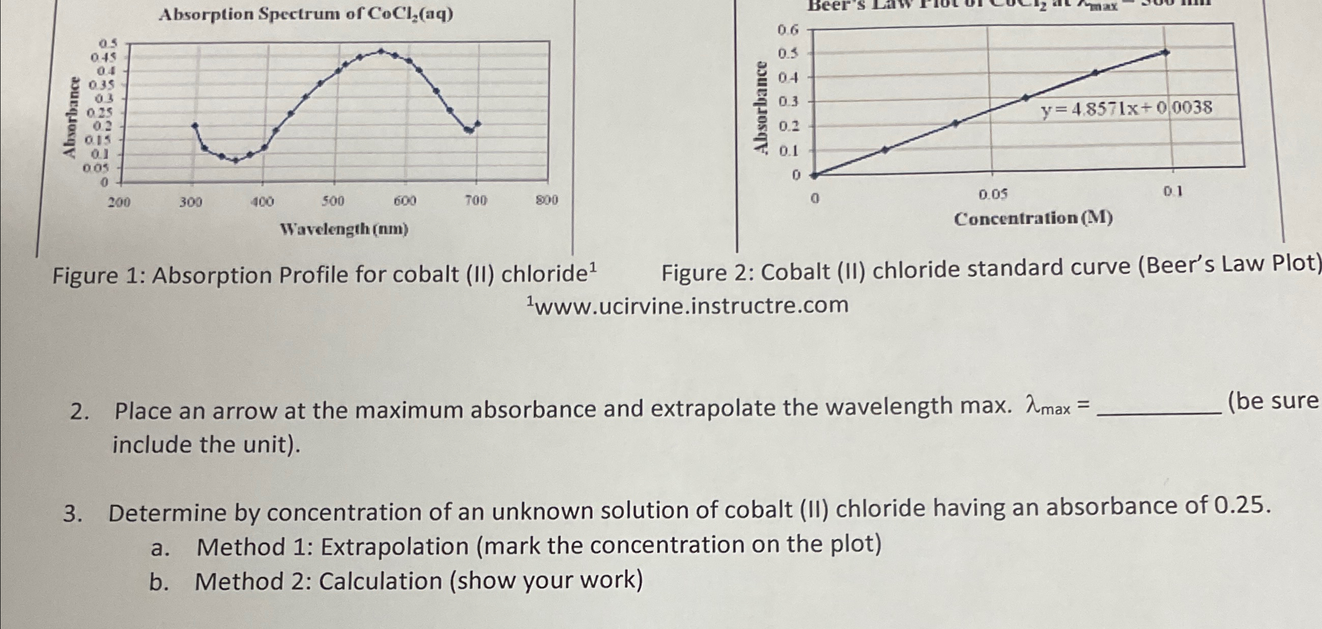 Solved Figure 1: Absorption Profile for cobalt (II) | Chegg.com