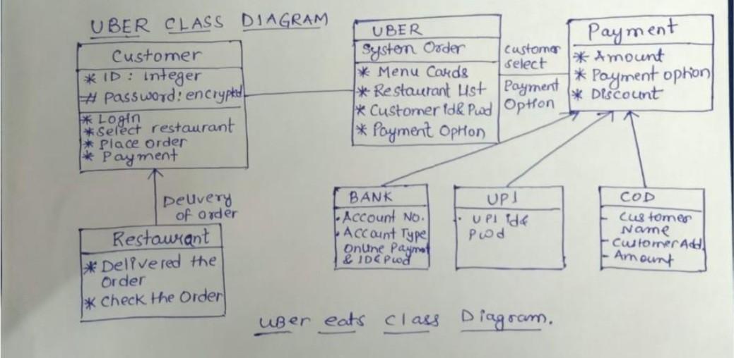 Solved UBER CLASS DIAGRAM Customer *ID: Integer Password: | Chegg.com