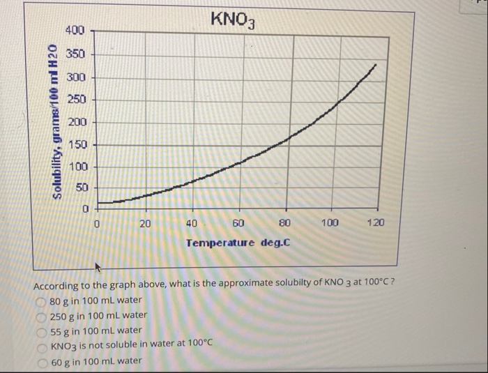 Solved KNO3 400 350 300 250 Solubility, grams/100 ml H20 200 | Chegg.com