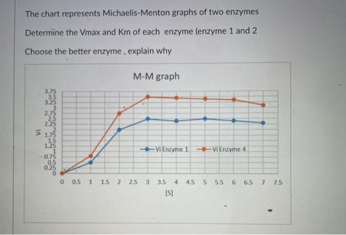 Solved The chart represents Michaelis-Menton graphs of two | Chegg.com