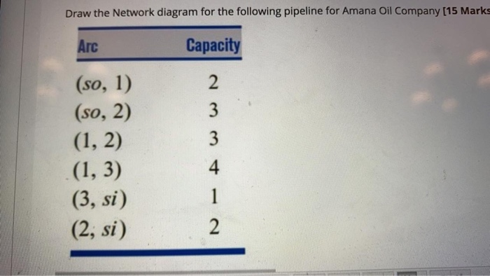 Solved Draw the Network diagram for the following pipeline | Chegg.com
