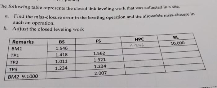 Solved following table represents the closed link leveling | Chegg.com