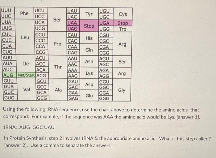 Solved Using the following tRNA sequence, use the chart | Chegg.com