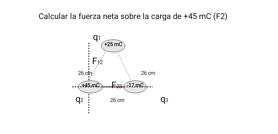 Solved Calcular la fuerza neta sobre la carga de +45mC (F2) | Chegg.com