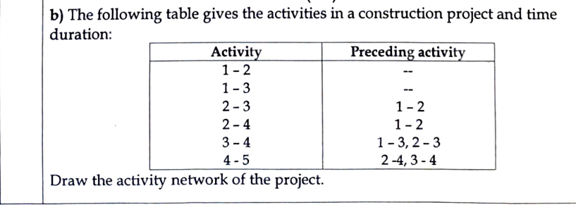 Solved b) ﻿The following table gives the activities in a | Chegg.com