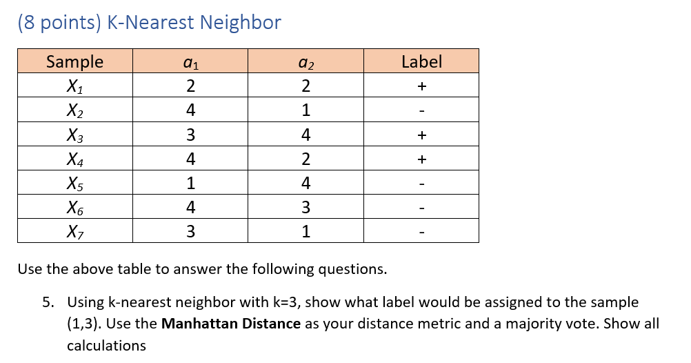 Solved (8 ﻿points) ﻿K-Nearest NeighborUse the above table to | Chegg.com