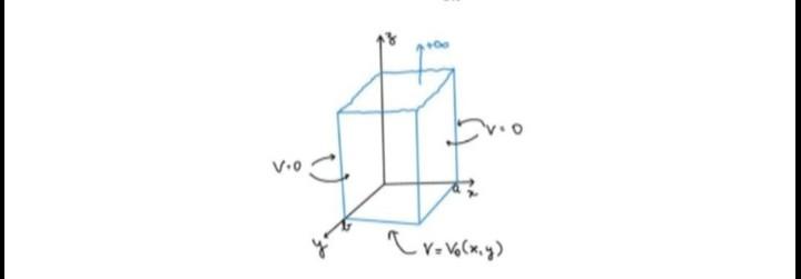 Solved Separation of Variables: Cartesian coordinates A | Chegg.com