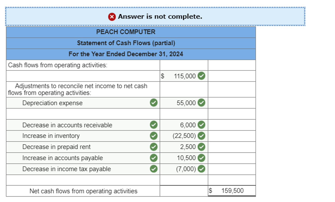 Solved Portions of the financial statements for Peach | Chegg.com