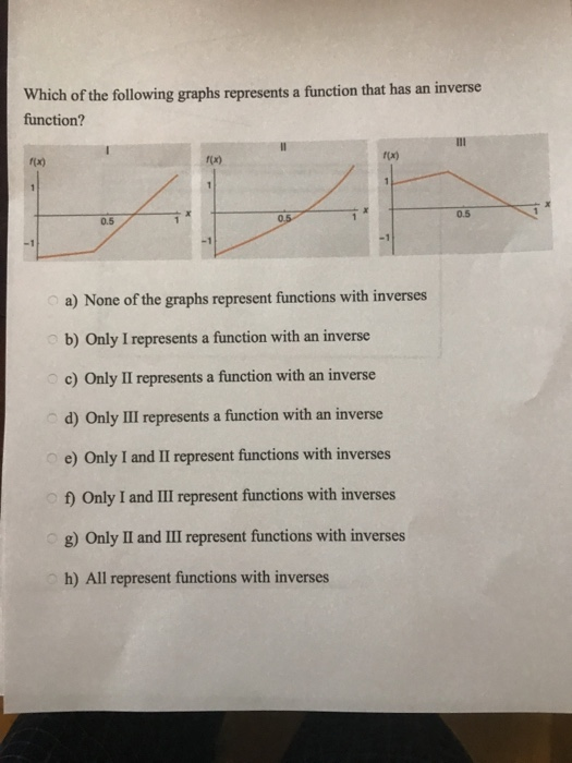 Solved Which of the following graphs represents a function | Chegg.com