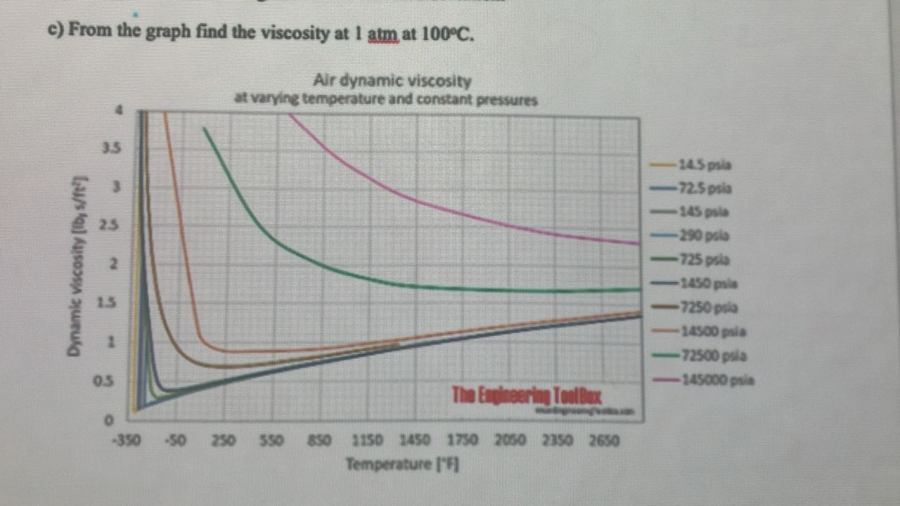 Solved by an EXPERT c) ﻿From the graph find the viscosity at 1 ﻿atm at | Chegg.com