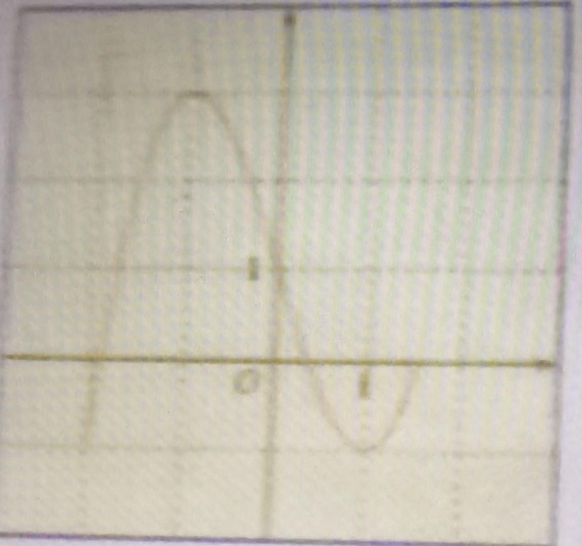 Solved The function g is the function represented by the | Chegg.com