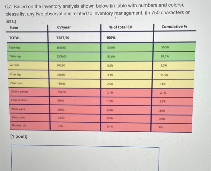 Solved Q7: Based on the inventory analysis shown below (in | Chegg.com