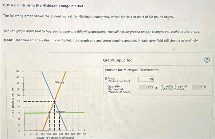 Solved 2. Price controls in the Michigan orange market The | Chegg.com