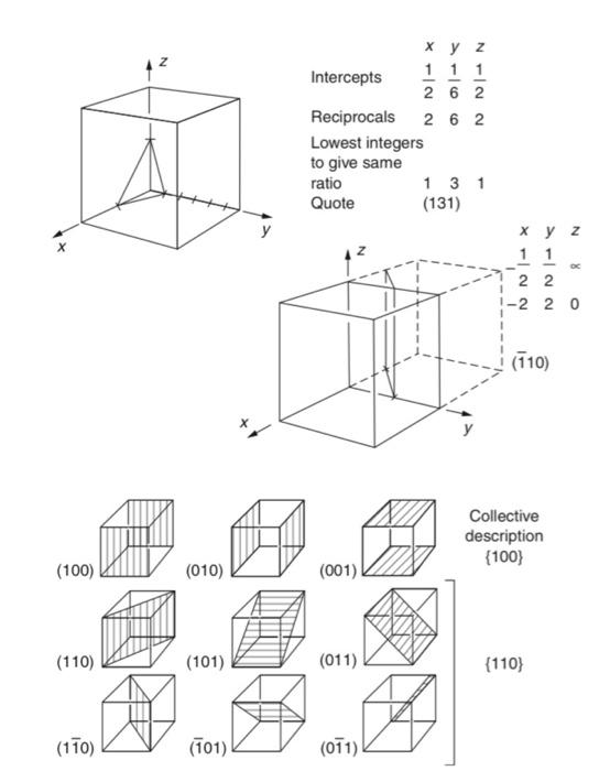 Solved (a)Draw direction vectors in unit cubes for the | Chegg.com