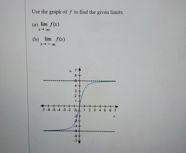 Solved Use the graph off to find the given limits. (a) lim | Chegg.com
