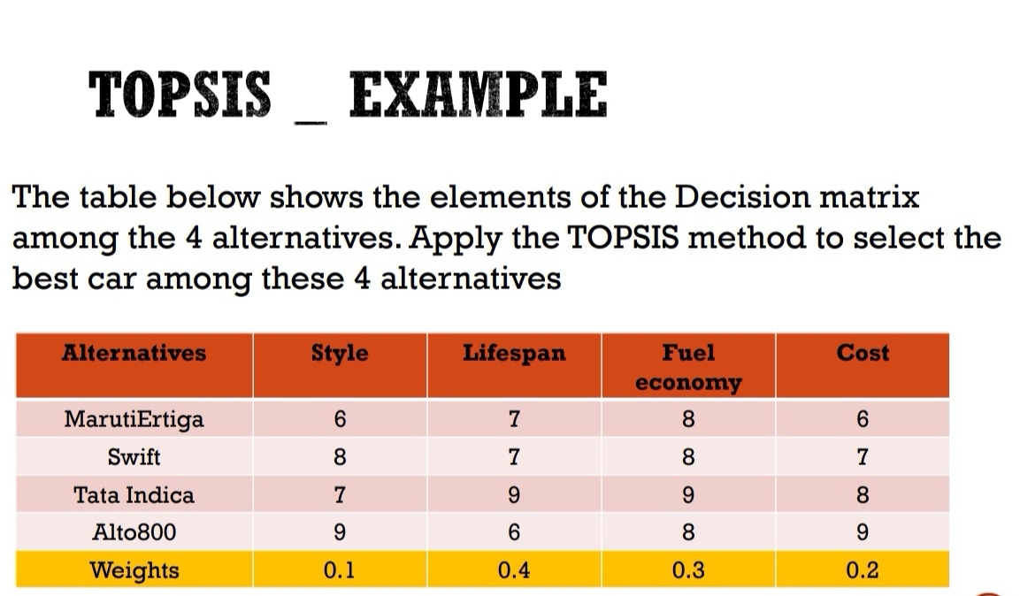 Solved TOPSIS _ ﻿EXAMPLEThe table below shows the elements | Chegg.com