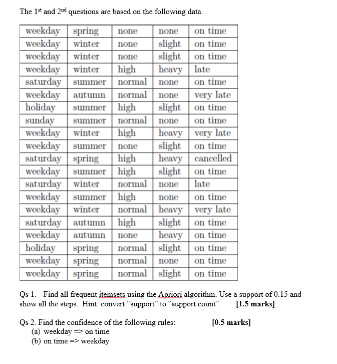 Solved Qs 1 find All Frequent Itemsets Using The Apriori