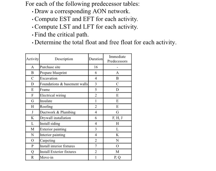 Solved For each of the following predecessor tables: · Draw | Chegg.com