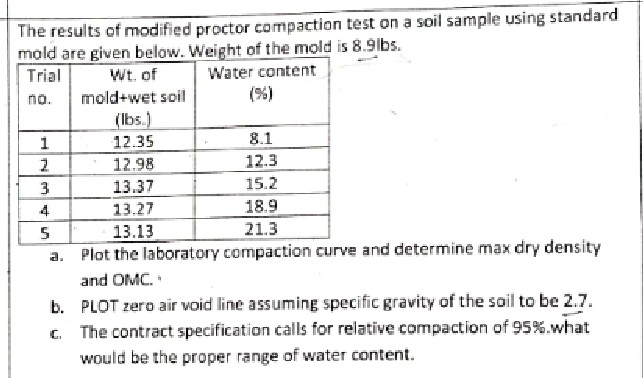 Solved The results of modified proctor compaction test on a | Chegg.com