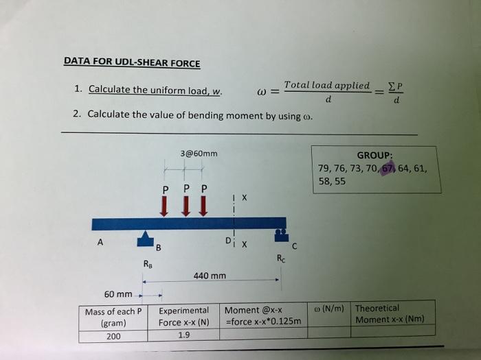 Solved DATA FOR UDL-SHEAR FORCE Total load applied 1. | Chegg.com
