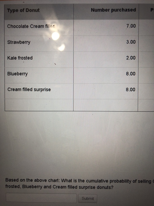 Solved Type of Donut Number purchased Chocolate Cream filled | Chegg.com