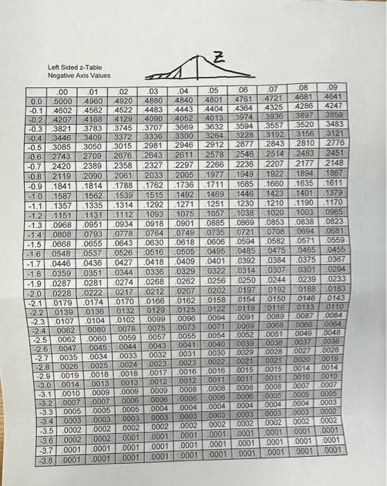 Solved Left Sided z-TableLeft Sided z-Table Positive Axis | Chegg.com