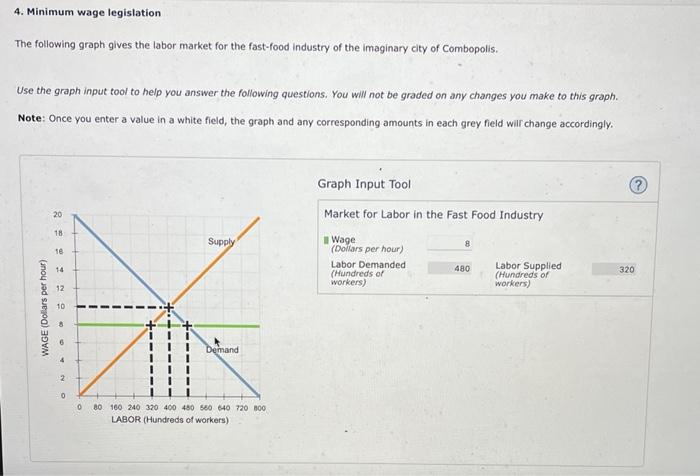 Solved 4. Minimum wage legislation The following graph gives | Chegg.com