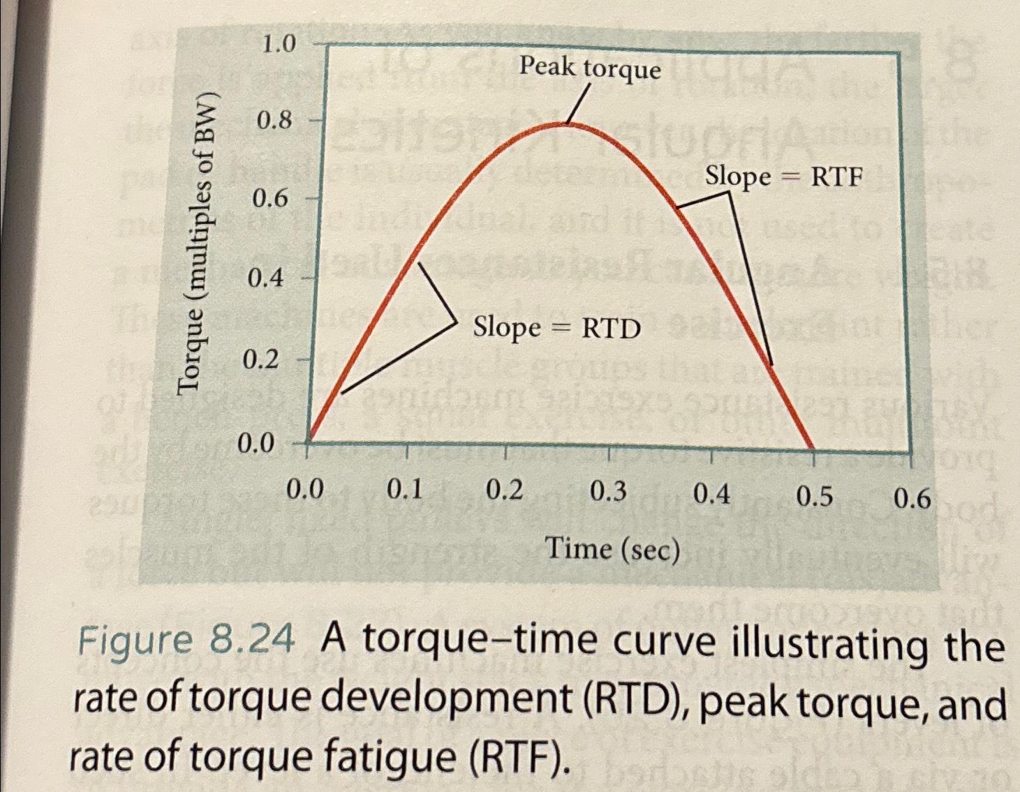 Solved Figure 8.24 ﻿A torque-time curve illustrating the | Chegg.com