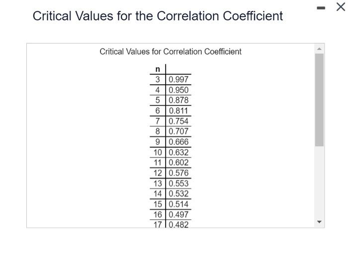 Solved Critical Values for the Correlation | Chegg.com