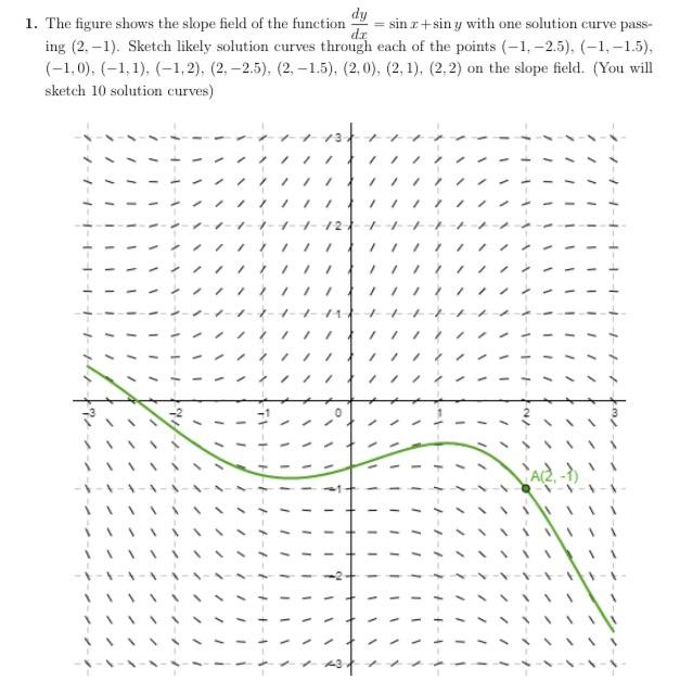 Solved 1. The figure shows the slope field of the function | Chegg.com