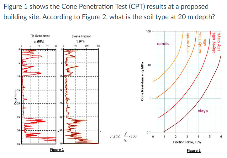 Solved Figure 1 ﻿shows the Cone Penetration Test (CPT) | Chegg.com